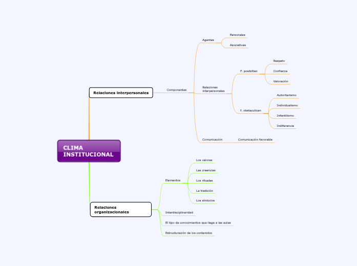 CLIMA INSTITUCIONAL - Mind Map